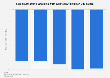 Uniti Group Inc. total equity 2024| Statista