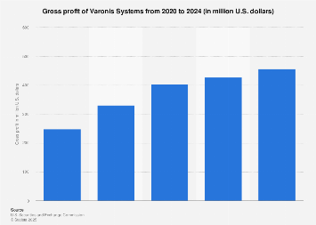 Varonis Systems gross profit 2023 | Statista