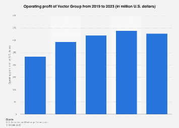 Vector Group operating profit 2023 | Statista