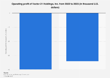 Vector 21 Holdings, Inc. operating profit 2023 | Statista