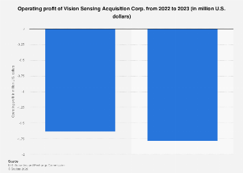 Vision Sensing Acquisition Corp. operating profit 2023| Statista