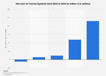 Varonis Systems net cash 2024| Statista