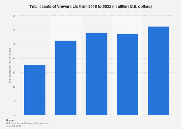 Vmware Llc total assets 2022 | Statista