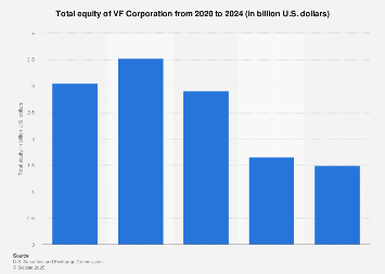 VF Corporation total equity 2023| Statista