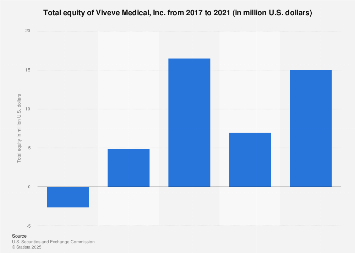 Viveve Medical, Inc. total equity 2021| Statista