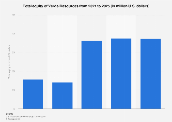 Verde Resources total equity 2025| Statista
