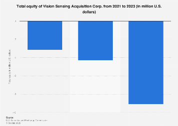 Vision Sensing Acquisition Corp. total equity 2023| Statista