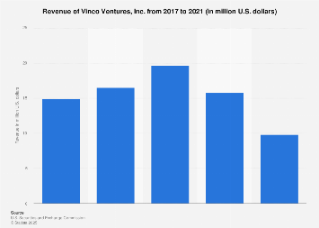 Vinco Ventures, Inc. revenue 2021 | Statista