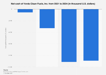 Verde Clean Fuels, Inc. net cash 2024| Statista