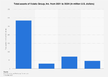 Volato Group, Inc. total assets 2023 | Statista