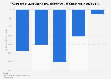 Vivint Smart Home, Inc. net income 2022| Statista