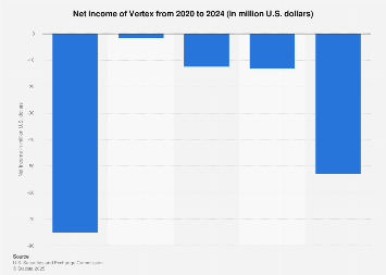 Vertex net income 2023 | Statista
