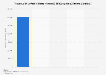 Virnetx Holding revenue 2024| Statista