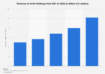 Vertiv Holdings revenue 2025| Statista