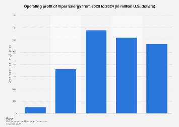 Viper Energy operating profit 2024| Statista