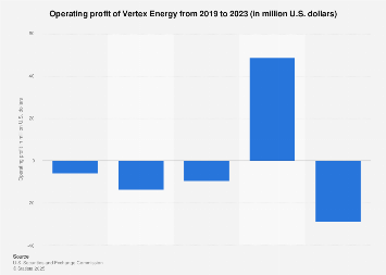 Vertex Energy operating profit 2023| Statista