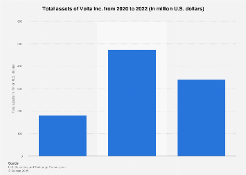 Volta Inc. total assets 2022 | Statista