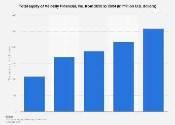 Velocity Financial, Inc. total equity 2024| Statista