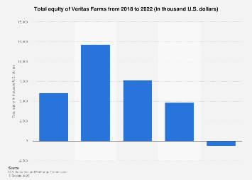 Veritas Farms total equity 2022| Statista