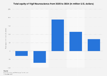 Vigil Neuroscience total equity 2023 | Statista