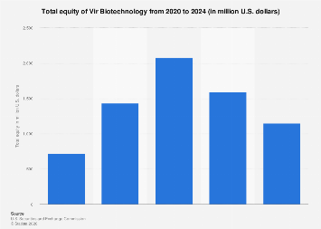 Vir Biotechnology total equity 2024| Statista
