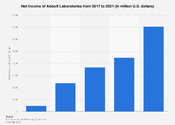 Abbott Laboratories net income 2021 | Statista