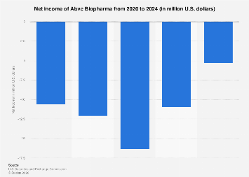 Abvc Biopharma net income 2024| Statista