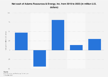 Adams Resources & Energy, Inc. net cash 2023| Statista