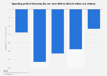 2Seventy Bio, Inc. operating profit 2023 | Statista