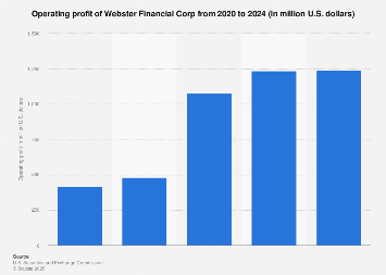 Webster Financial Corp operating profit 2024| Statista
