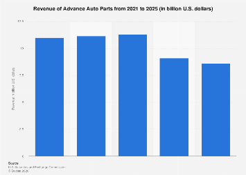 Advance Auto Parts Pricing