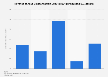 Abvc Biopharma revenue 2024| Statista