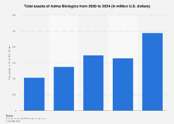 Adma Biologics total assets 2023 | Statista