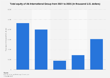 Ab International Group total equity 2024| Statista