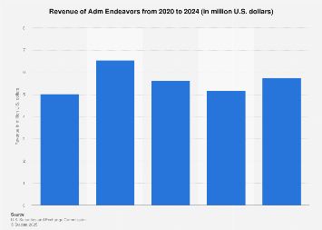 Adm Endeavors revenue 2024| Statista
