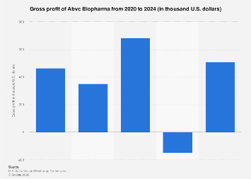 Abvc Biopharma gross profit 2024| Statista