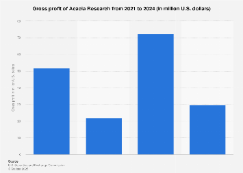 Acacia Research gross profit 2024| Statista