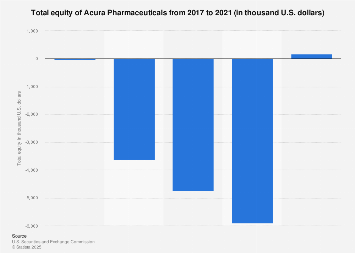 Acura Pharmaceuticals total equity 2021| Statista