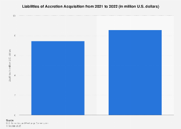 Accretion Acquisition liabilities 2022 | Statista