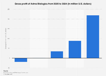 Adma Biologics gross profit 2023 | Statista