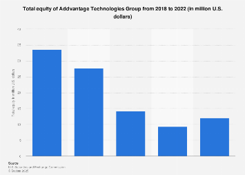 Addvantage Technologies Group total equity 2022 | Statista