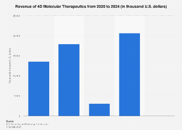 4D Molecular Therapeutics revenue 2024| Statista