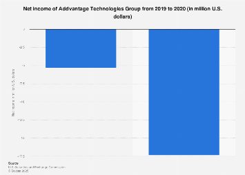 Addvantage Technologies Group net income 2020 | Statista