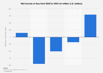 Aes net income 2024| Statista