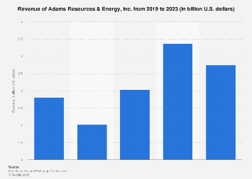 Adams Resources & Energy, Inc. revenue 2023| Statista