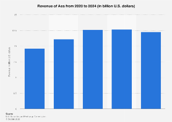 Aes revenue 2024| Statista