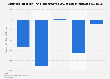 Adm Tronics Unlimited operating profit 2023 | Statista