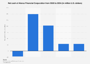 Alerus Financial Corporation net cash 2024| Statista