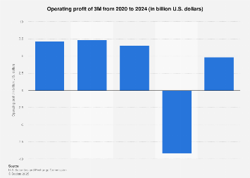 3M operating profit 2024| Statista