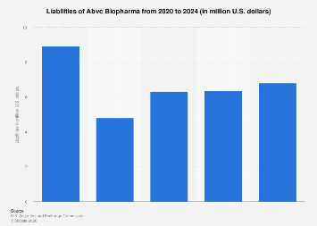 Abvc Biopharma liabilities 2024| Statista